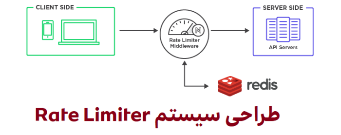 ‫طراحی سیستم Rate Limiter‬