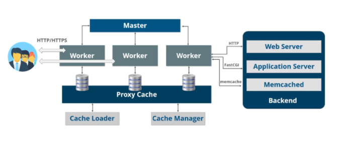 ‫مروری بر معماری Nginx‬
